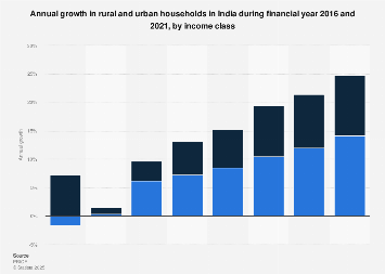 India: rural urban households growth by income| Statista