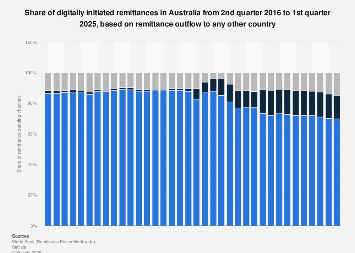 Digital remittance outflow in Australia 2025| Statista