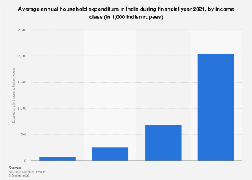 India: household expenditure by income class| Statista