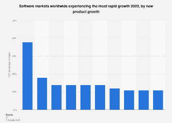 Fastest-growing software markets 2023| Statista
