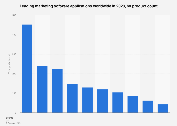 Top marketing software worldwide 2023| Statista