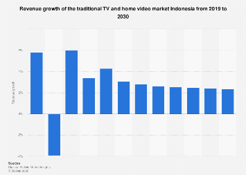 Indonesia: traditional TV and home video market revenue growth 2030 ...