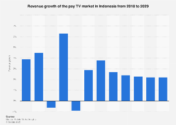 Indonesia: pay TV revenue growth 2029| Statista