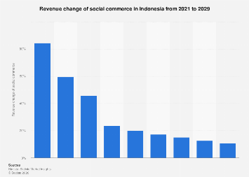 Indonesia: social commerce revenue growth 2029| Statista