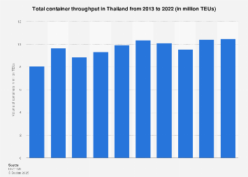 Thailand: container throughput| Statista