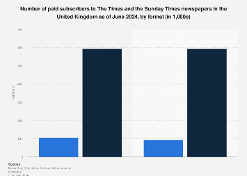 The Times newspaper: number of subscribers UK by format 2024| Statista