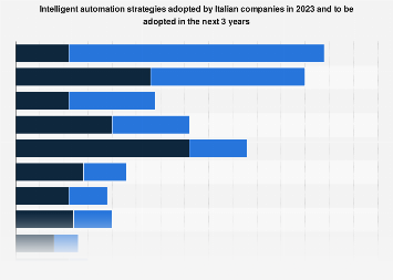 Italy: intelligent automation technology 2023| Statista