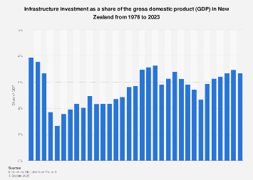 New Zealand: infrastructure investment GDP share 2023| Statista