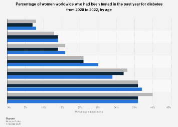 Share of women tested for diabetes by age worldwide 2022| Statista