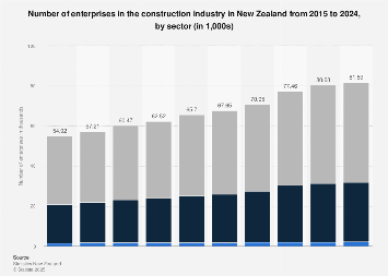 New Zealand: construction businesses by sector 2024| Statista