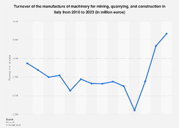 Italy: mining and construction machinery revenue| Statista
