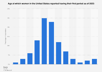 Age at which women reported having their first period U.S. 2023| Statista
