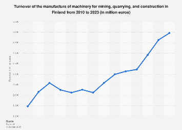 Finland: mining and construction machinery revenue | Statista