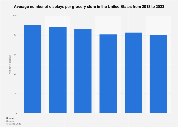 U.S. no. of displays per grocery store| Statista