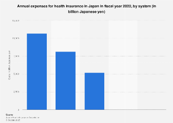 Japan: annual expenses for health insurance by system| Statista