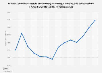 France: mining and quarrying machinery revenue| Statista