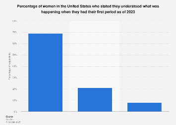 Women who understood what was happening when they had their first ...