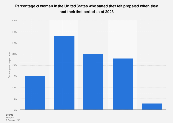 Women who felt prepared when they had their first period U.S. 2023 ...