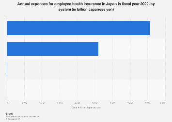 Japan: annual expenses for employee health insurance by system| Statista