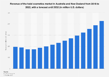ANZ: halal cosmetics market revenue 2032| Statista
