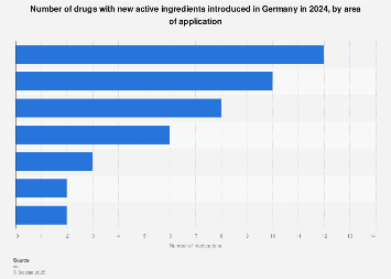 Drugs with new active ingredients in Germany | Statista