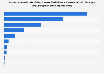 Japan: insurance benefit costs of the Japanese Health Insurance ...