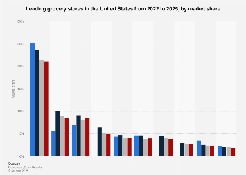 Grocery retailers market share U.S. 2025| Statista