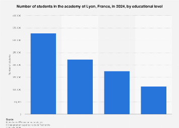 Lyon: number of students in 2024, by level| Statista