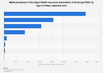 Japan: medical expense of the Japan Health Insurance Association by ...