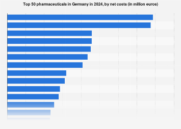 Top 50 pharmaceuticals in Germany | Statista