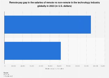 Tech industry remote pay gap worldwide 2023| Statista