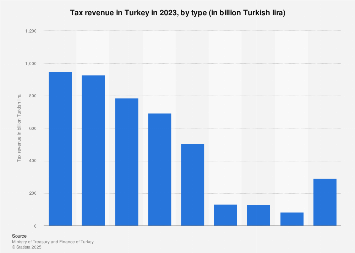 Turkey: tax revenue by type 2023| Statista