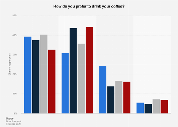 U.S.: coffee drinking preferences by generation 2023| Statista