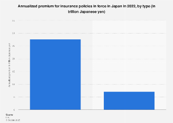 Japan: annualized premium for insurance policies in force by type ...