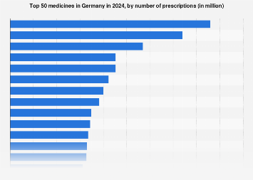 Most prescribed medications in Germany 2024| Statista