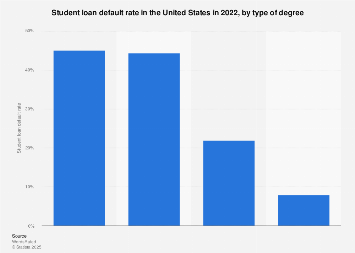 Student loan default rate by degree U.S. 2022| Statista