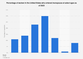 Age women started menopause U.S. 2023| Statista