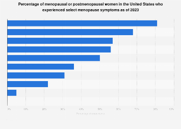 Share of women with select menopause symptoms U.S. 2023| Statista