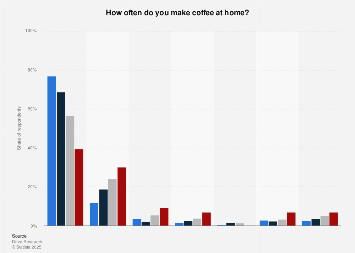 U.S.: coffee making frequency at home by generation 2023| Statista