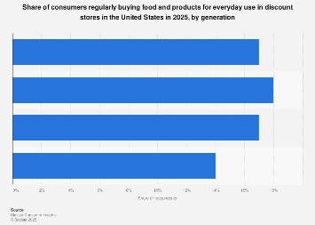 Discount store shoppers generations U.S. 2025| Statista