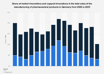 Pharmaceutical market & copycat innovation Germany | Statista