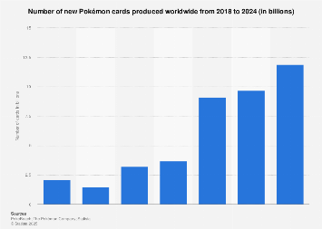 Number of Pokémon cards produced globally 2024| Statista