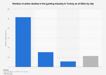Turkey: active game studios by city 2024| Statista
