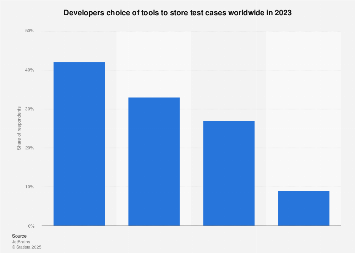Test case storage tools worldwide 2023| Statista