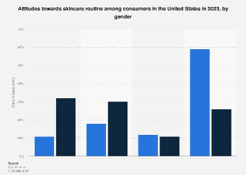 U.S.: skincare routine experience by gender 2023| Statista