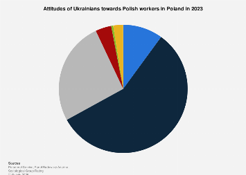 Poland: Attitudes of Ukrainians towards Polish workers 2023| Statista