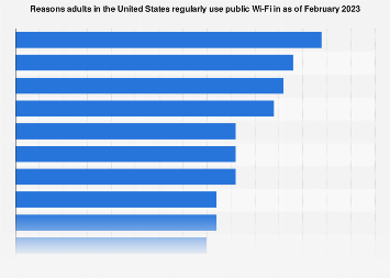 Public Wi-Fi usage reasons U.S. 2023| Statista