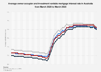 Australia: variable mortgage interest rate by type 2025| Statista