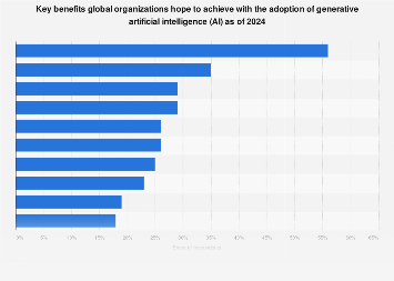 Worldwide: key benefits from generative AI 2024| Statista