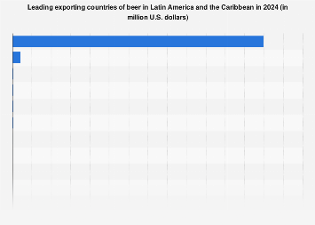 Main destinations for beer exports from Latin America 2023| Statista